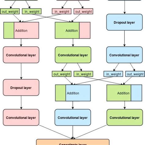 Parallel Implementation Of A Deep Neural Network For Multiclass Download Scientific Diagram