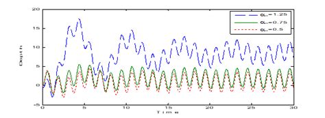 The graph of solution when a b ω Hz f Hz and k m Download Scientific