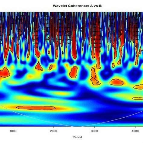 Wavelet Coherency Between Log Y And Top 10 Share In Income In G7brics