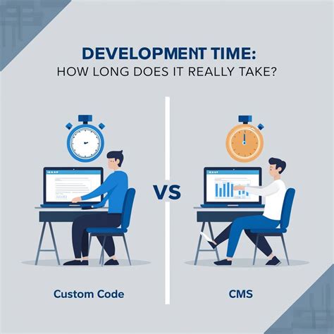 Codevscms Developmenttime Websitelaunch Customdevelopment Cms Paras Sethi