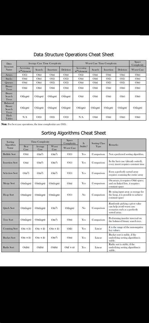 Manoj Kumar On Linkedin Cheatsheet Datastructure Algorithms