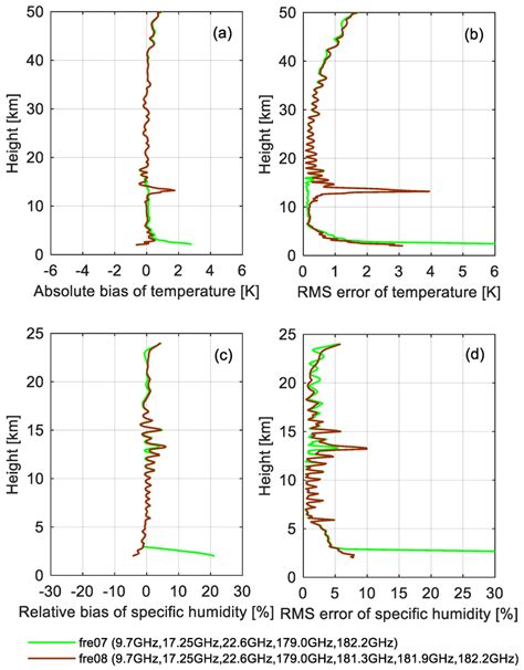 retrieval errors of temperature a b and water vapor c d profiles at