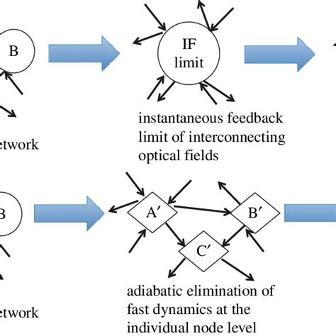 A Model Reduction Of A Quantum Feedback Network With Markovian Nodes Download Scientific