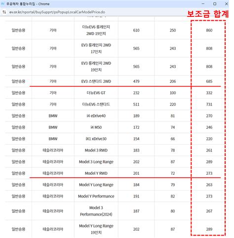 2025년 지역별 전기차 보조금 확인방법 서울특별시 경기도 광역시 그외