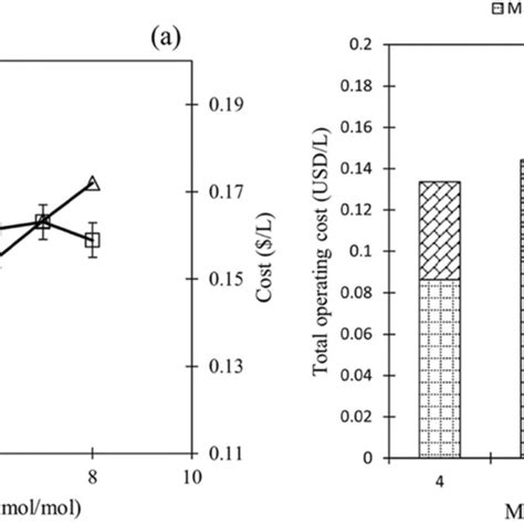 Effect Of Catalyst Loading On A The Conversion Of Ffa In Karanja Oil