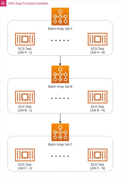 Performing Saas Application Background Tasks With Aws Batch And Aws Step Functions Univio