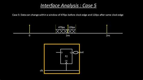 The Curious Case Of Interface Analysis VLSI System Design