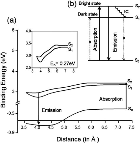A Ab Initio Potential Energy Surfaces Of Ground S 0 First S 1