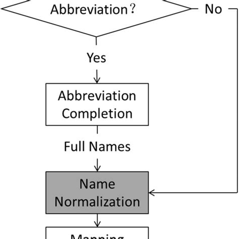 Workflow Of Our Normalization Module Download Scientific Diagram