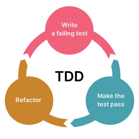 Tdd As A Scaffold For A Better Product Thoughtworks