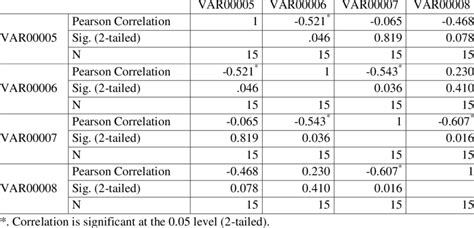 Pearson Correlations Using Spss To Observe The Relationship Of The Download Table
