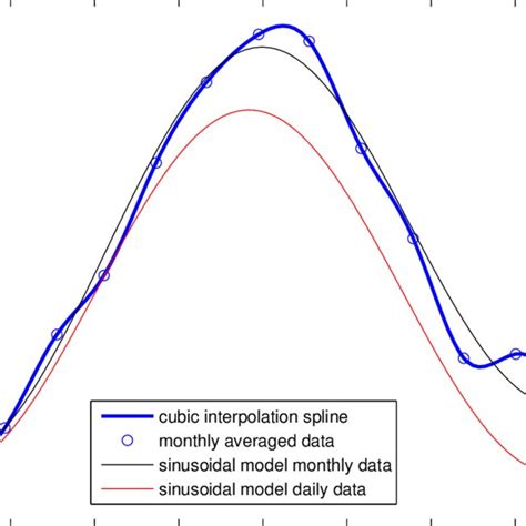 Comparison Over One Year Among Cubic Interpolation Spline Sinusoidal Download Scientific