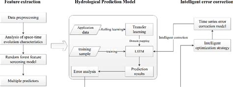 Figure 1 From Deep Transfer Learning Based On Lstm Model For Reservoir Flood Forecasting