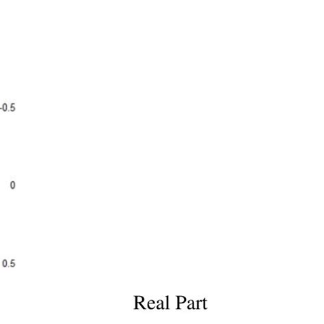 Nyquist Diagram Of Impedance Spectrum Of Lithium Battery With Different Download Scientific