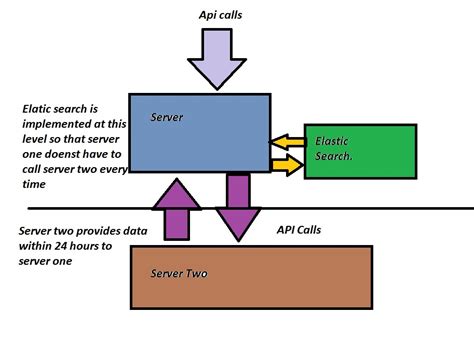 Elasticsearch Best Way To Refresh Elastic Search With Fresh Data