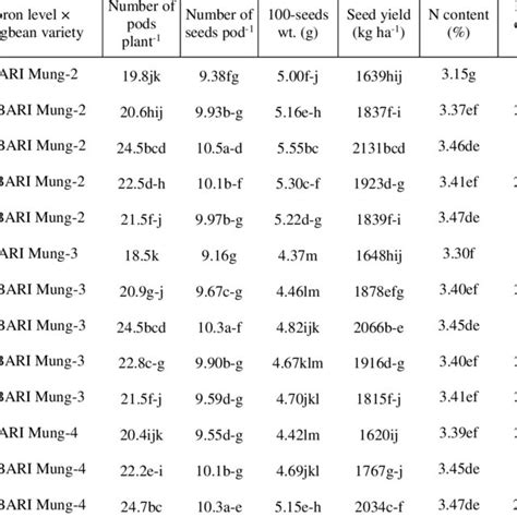 Interaction Effect Of Boron And Variety On Yield Traits Yield N And