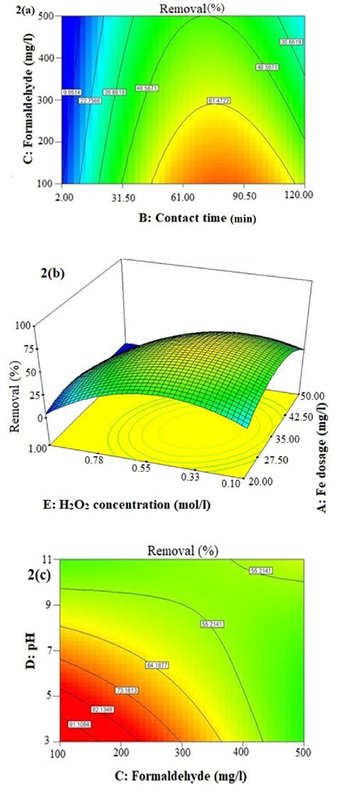 The Combined Effects Of A The Formaldehyde Concentration And Contact Download Scientific