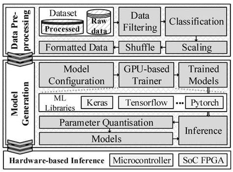 Future Internet Mdpi On Linkedin Hh Nids Heterogeneous Hardware Based