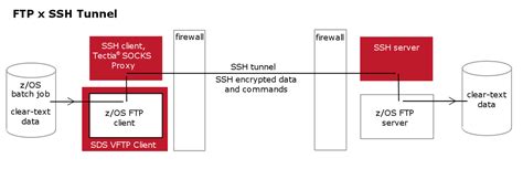 Secure Ftp From Zos Batch Jobs With Vftp And Ssh