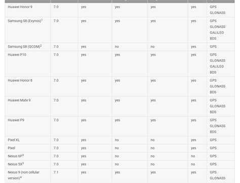 Dhob Iu5sgn Gnss Raw Data In Android N