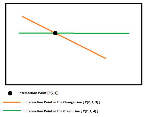 Python Ponto De Intersecção Entre Duas Linhas Utilizando Geopandas Stack Overflow Em Português