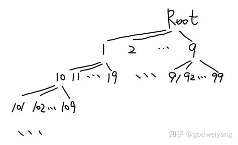 每日算法系列【leetcode 386】字典序排数 Csdn博客