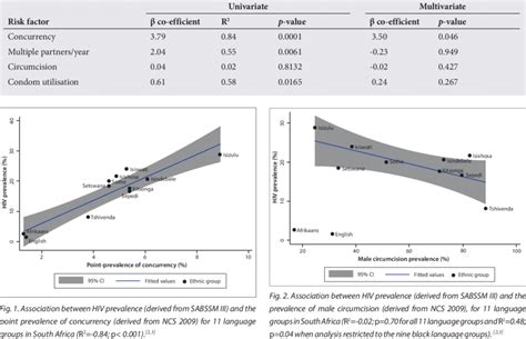 Univariate And Multivariate Linear Regression Analysis Of The