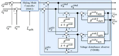 Block Diagram Of Proposed Current Control Download Scientific Diagram