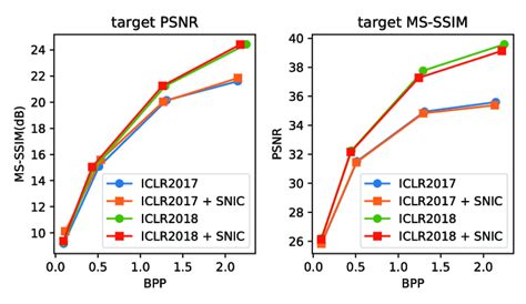 Figure A1 Effects Of Snic On The Non Target Distortion Metric
