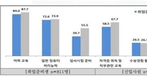 취준생 44 3 취업사교육 경험 월 평균 30만원 지출