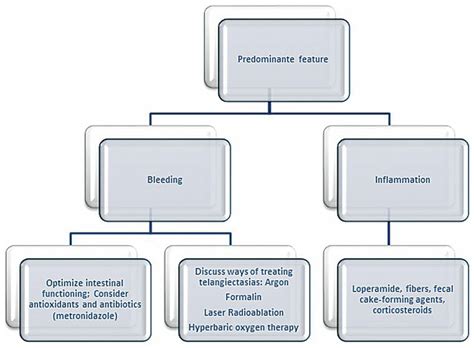Treatment Algorithm Proposed By Vanneste Et Al 2 2015 Download Scientific Diagram