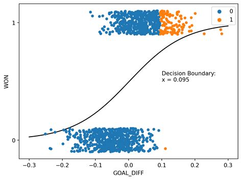 Principles And Techniques Of Data Science Logistic Regression II