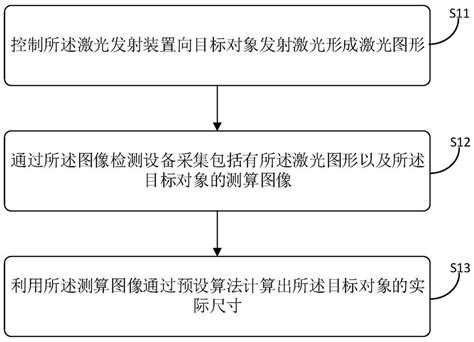 Dimension Measuring And Calculating Method And Device Image Detection Equipment And Readable