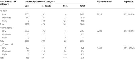 Agreement Between The Laboratory Based And Office Based Risk Scores Download Scientific Diagram
