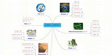 Numerical Expression Mindmeister Mind Map