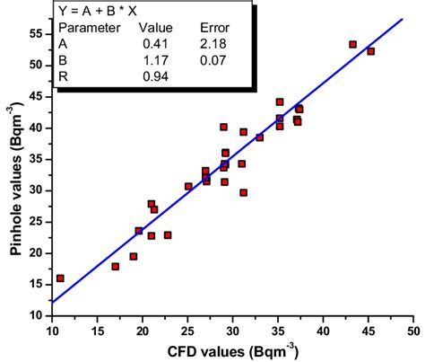 Correlation Between CFD Computational Fluid Dynamics Values And Download Scientific Diagram