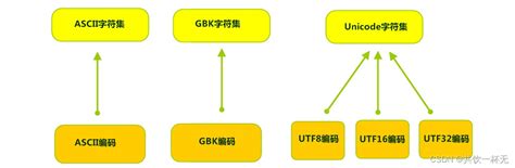 java流处理之转换编码的转换流 java 数据流文件编码转化 csdn博客