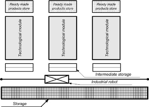 Figure 1 From An Algorithm Of Shared Industrial Robot Control For Flexible Manufacturing System