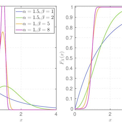 pdf and cdf of uniform distributions for various parameter values