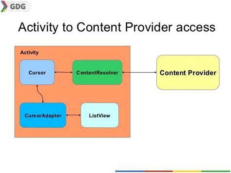 Content Providers In Android