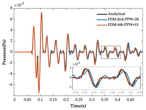 A Time Domain Wavenumber Integration Model For Underwater Acoustics