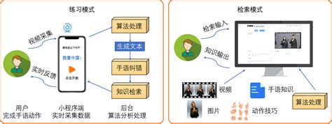 [c4 ai2022]基于飞桨的手语翻译与辅助教学系统 手语翻译数据集phoenix14t csdn博客