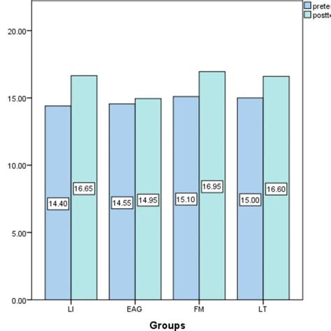 Scatter Plot For The Covariate And The Dependent Variable Note