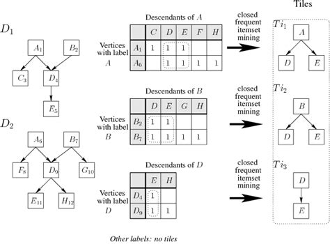 Example Of Tile Discovery Frequency Threshold ε 2 Vertex