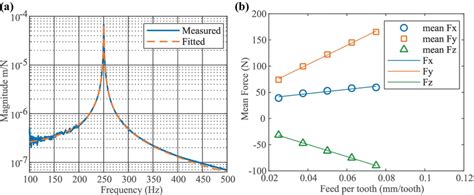 A The Measured And Fitted Frf Curves Of The Flexible Download