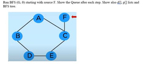 solved run bfs g 0 starting with source f show the queue