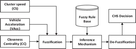 Cluster Head Selection System Download Scientific Diagram