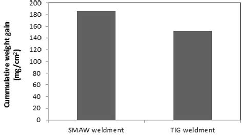 Cumulative Weight Gain Of Weldments Download Scientific Diagram