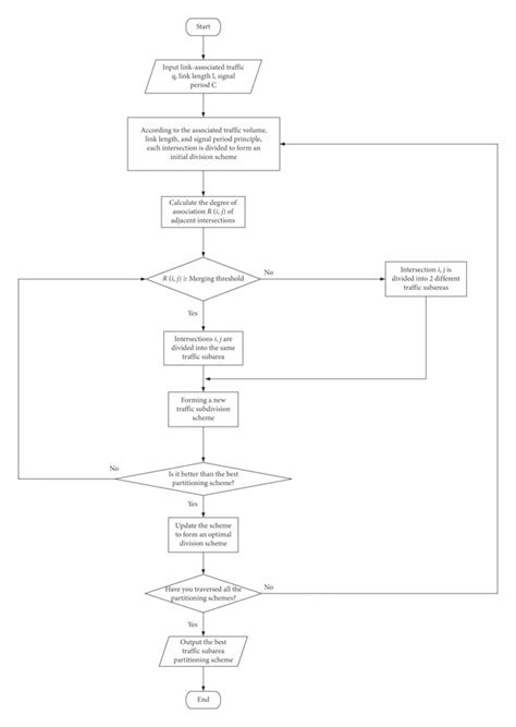 Traffic Subarea Partition Flow Chart Download Scientific Diagram