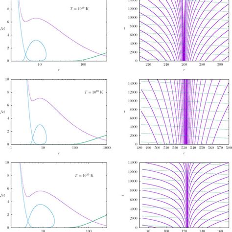 We Demonstrate The Mach Number M Versus Radial Distance R Structure Download Scientific